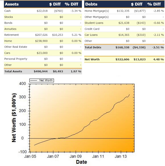 Net Worth Report for October 2013 - Personal Finance News