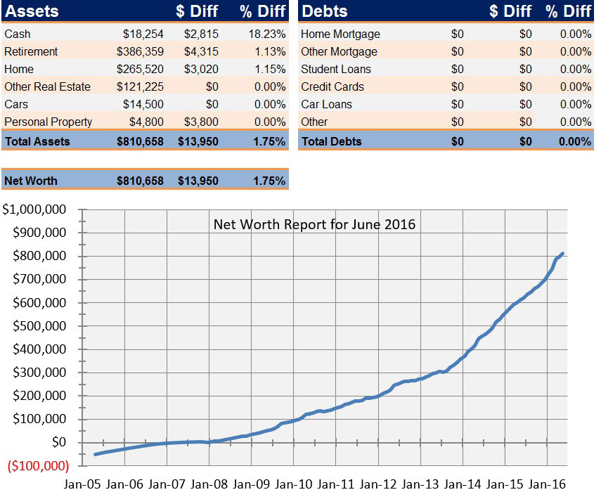 Net Worth Report for June 2016 - Personal Finance News
