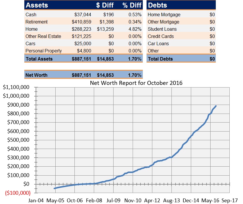 Net Worth Report for October 2016 - Personal Finance News