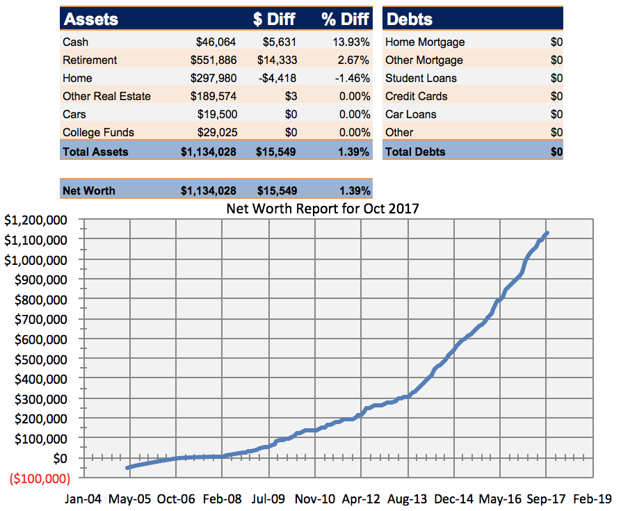 Net Worth Report for October 2017 - Personal Finance News
